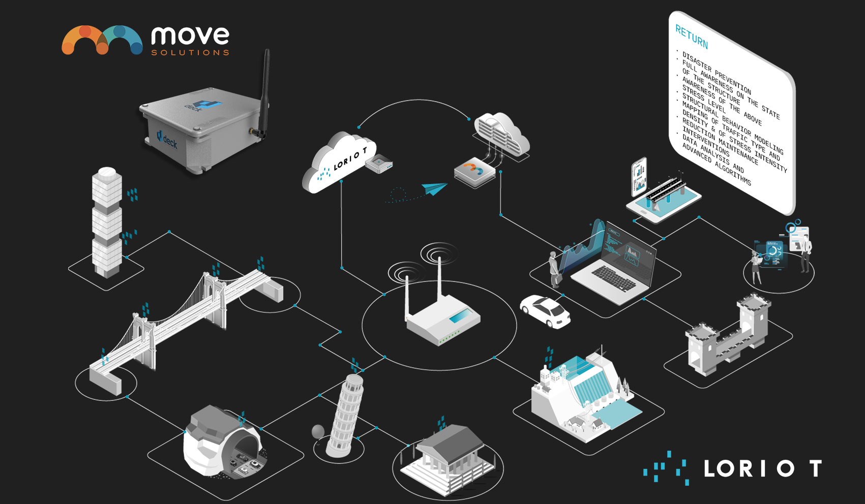 LORIOT | Use Case | Smart Structure LORIOT | Use Case | Smart Structure