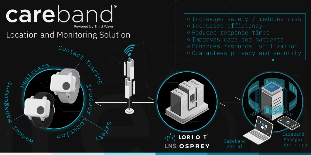 LORIOT | Use Case | CareBand® - Healthcare - Location and Monitoring ... LORIOT | Use Case | CareBand® - Healthcare - Location and Monitoring ...
